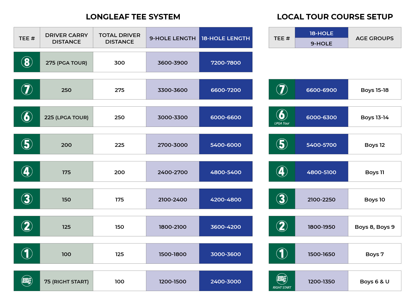 Age Groups And Yardages U S Kids Golf