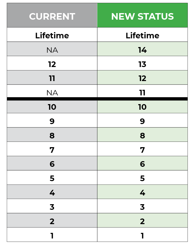 Priority Status | U.S. Kids Golf